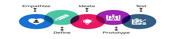 Design Thinking Lab - Prestige Institute of Management and Research